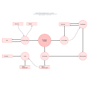 Datenflussdiagramm Beispiel (Level 2) | Lucidchart