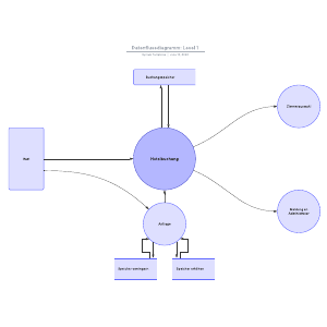 Datenflussdiagramm Beispiel (Level 1) | Lucidchart