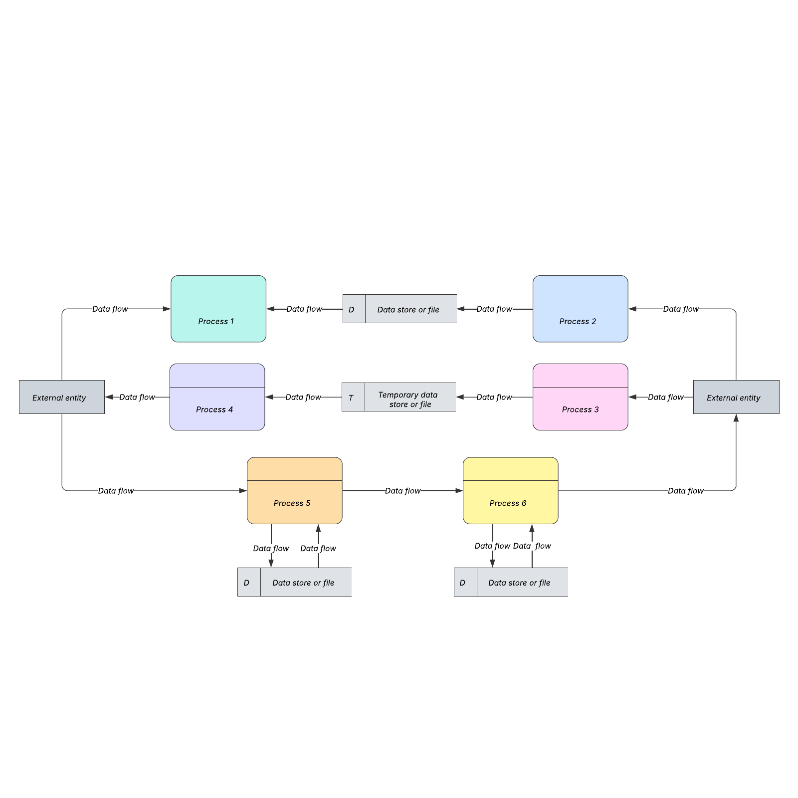 Data flow diagram (physical)