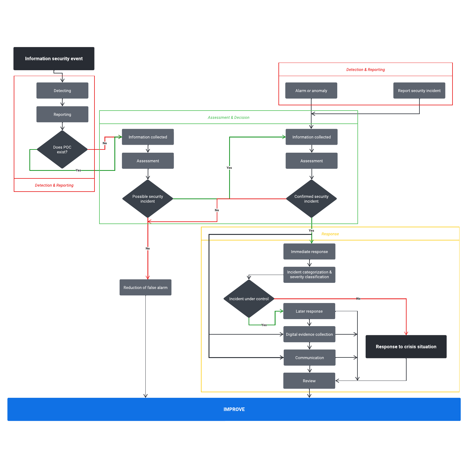 ISO/IEC 27035 | Lucidedu