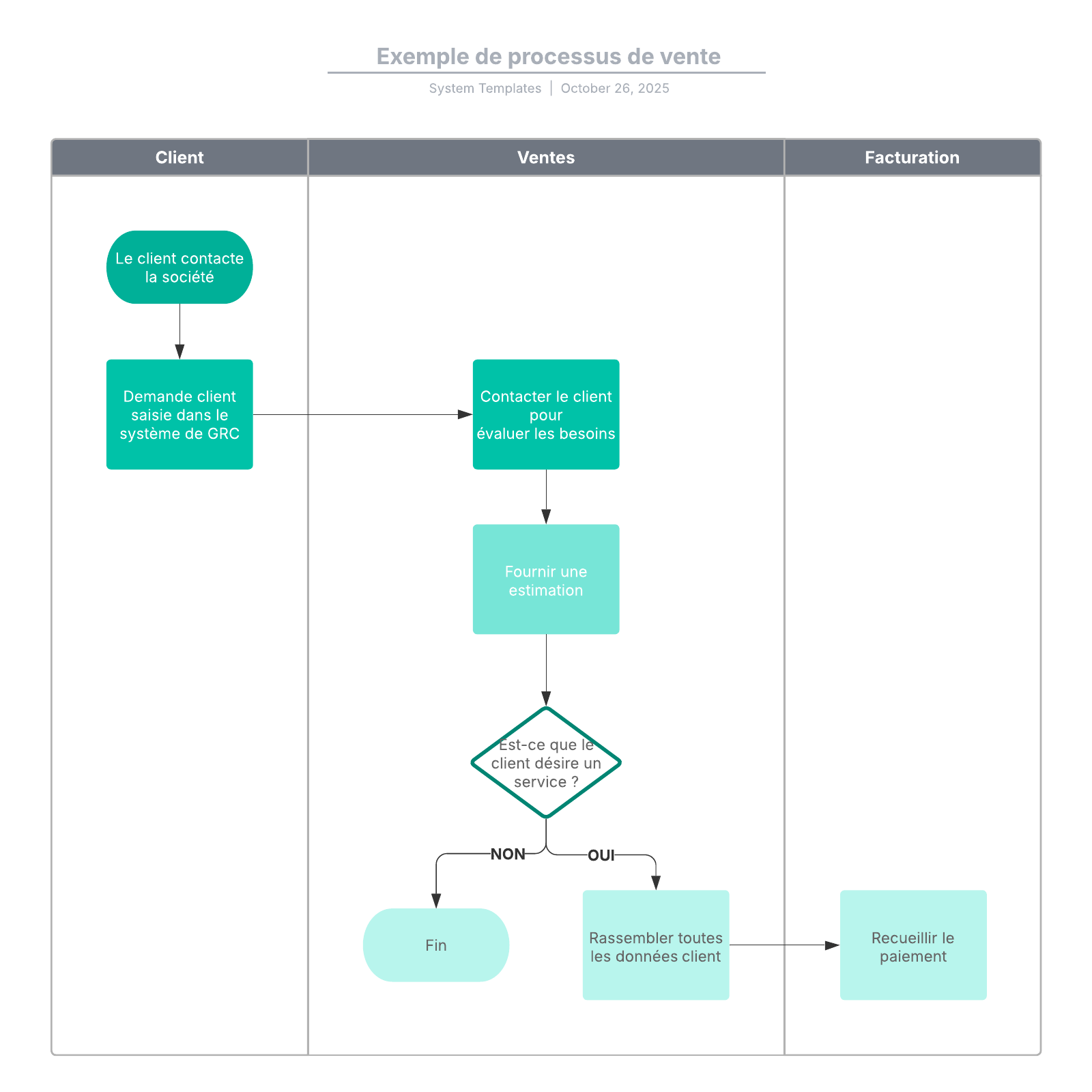 Organigramme Du Processus De Vente De Produits Organigramme : Modèle