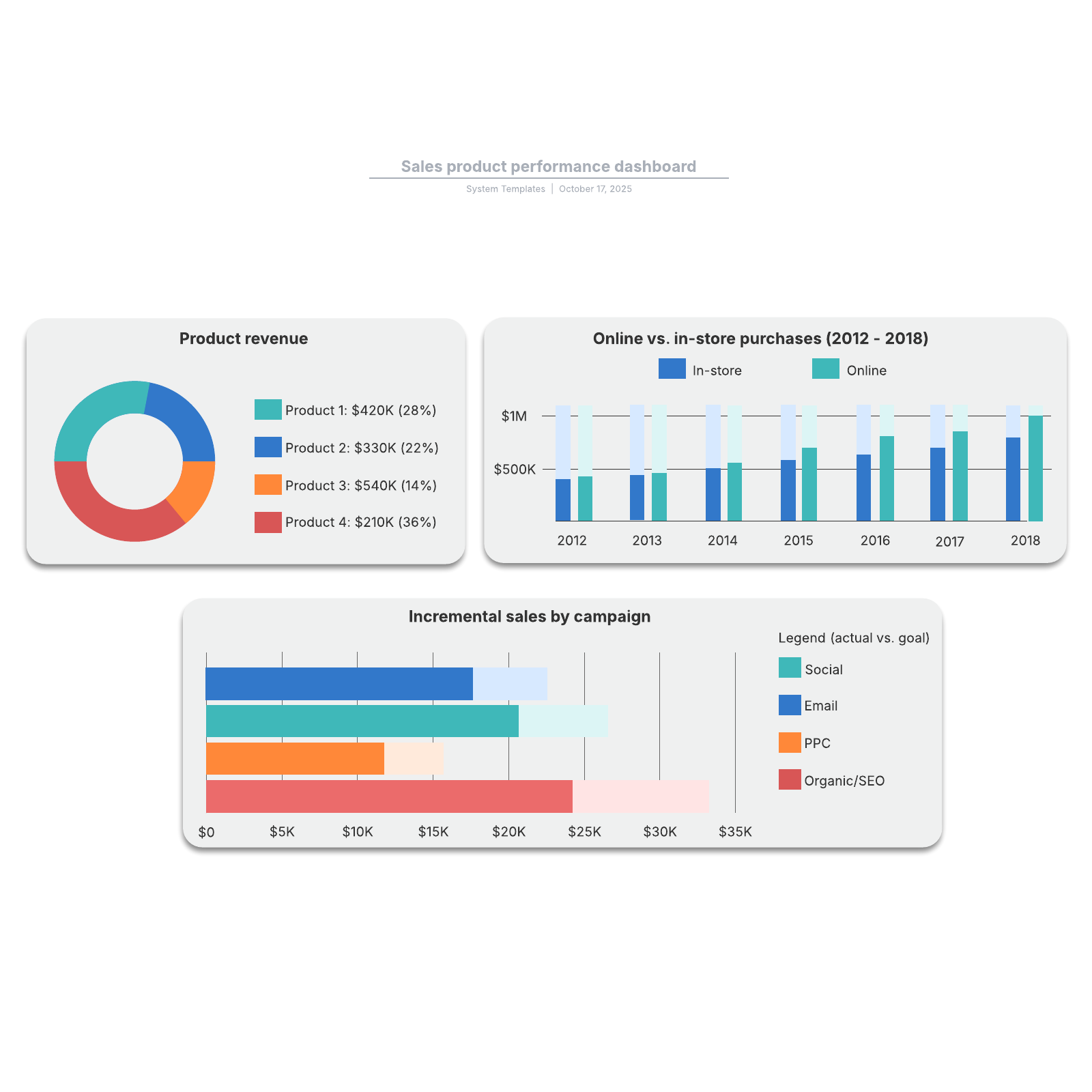Sales product performance dashboard