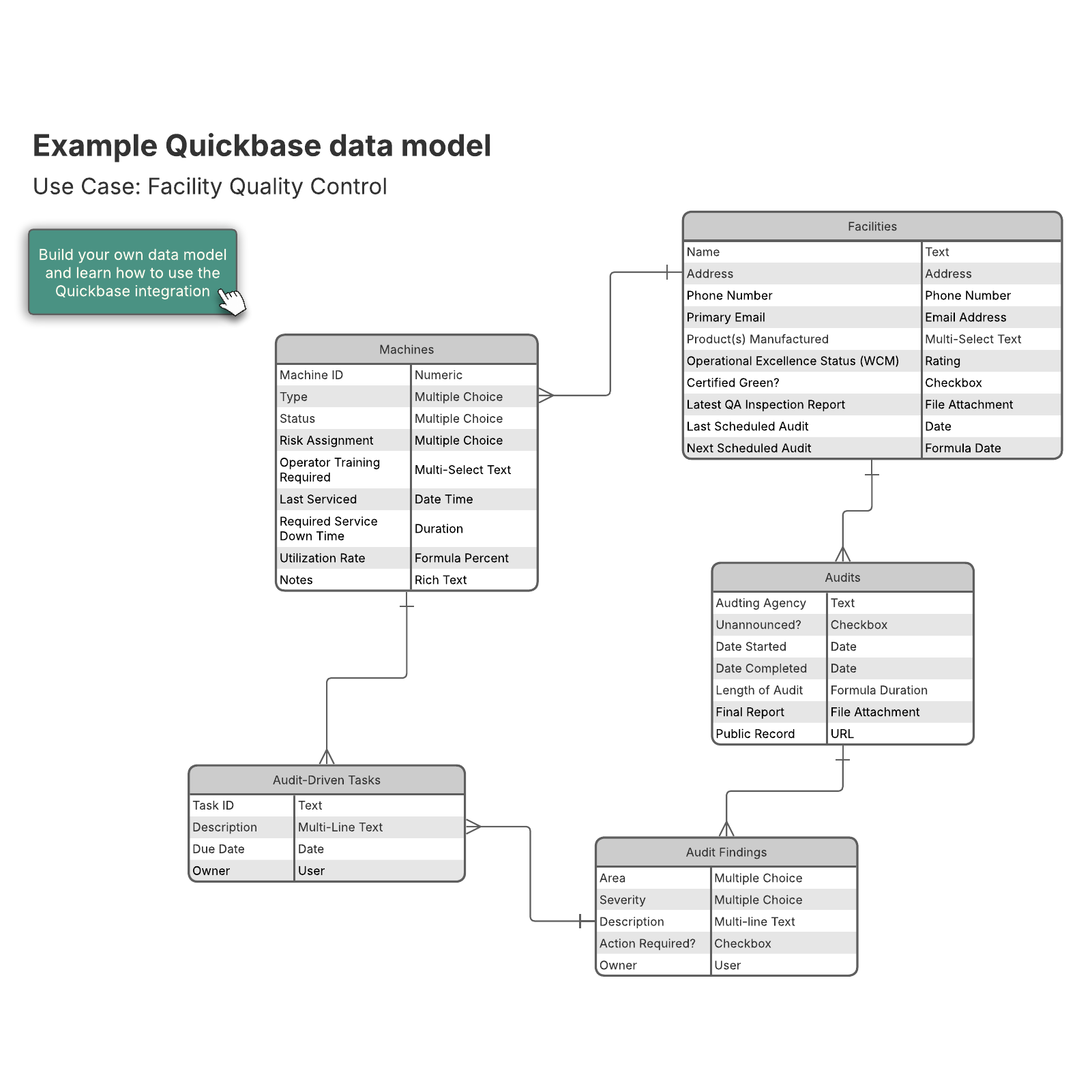 Facility quality control example | Lucidchart