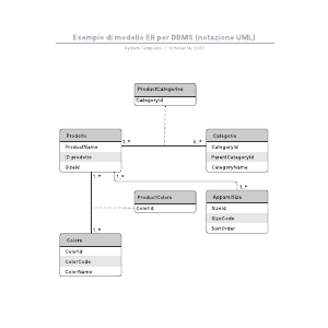 Esempio di modello ER per DBMS (notazione UML)