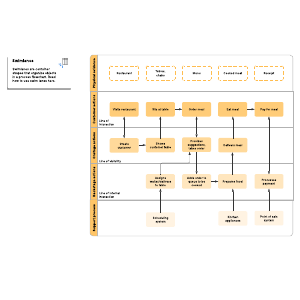 Food industry service blueprint example