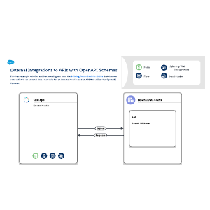 External Integrations to APIs with OpenAPI Schemas