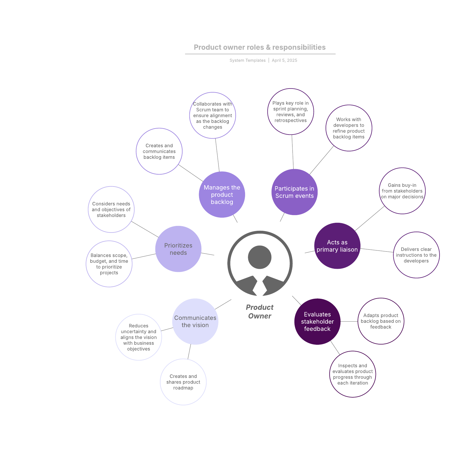 Product owner roles & responsibilities Product owner roles & responsibilities