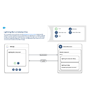 Lightning Out on External Sites | Lucidchart