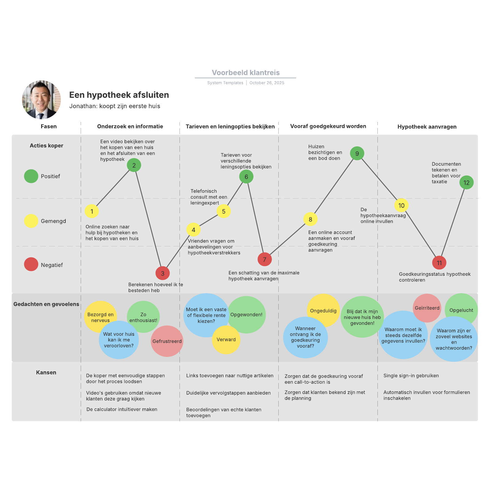 Klantreis voorbeeld | Lucidchart