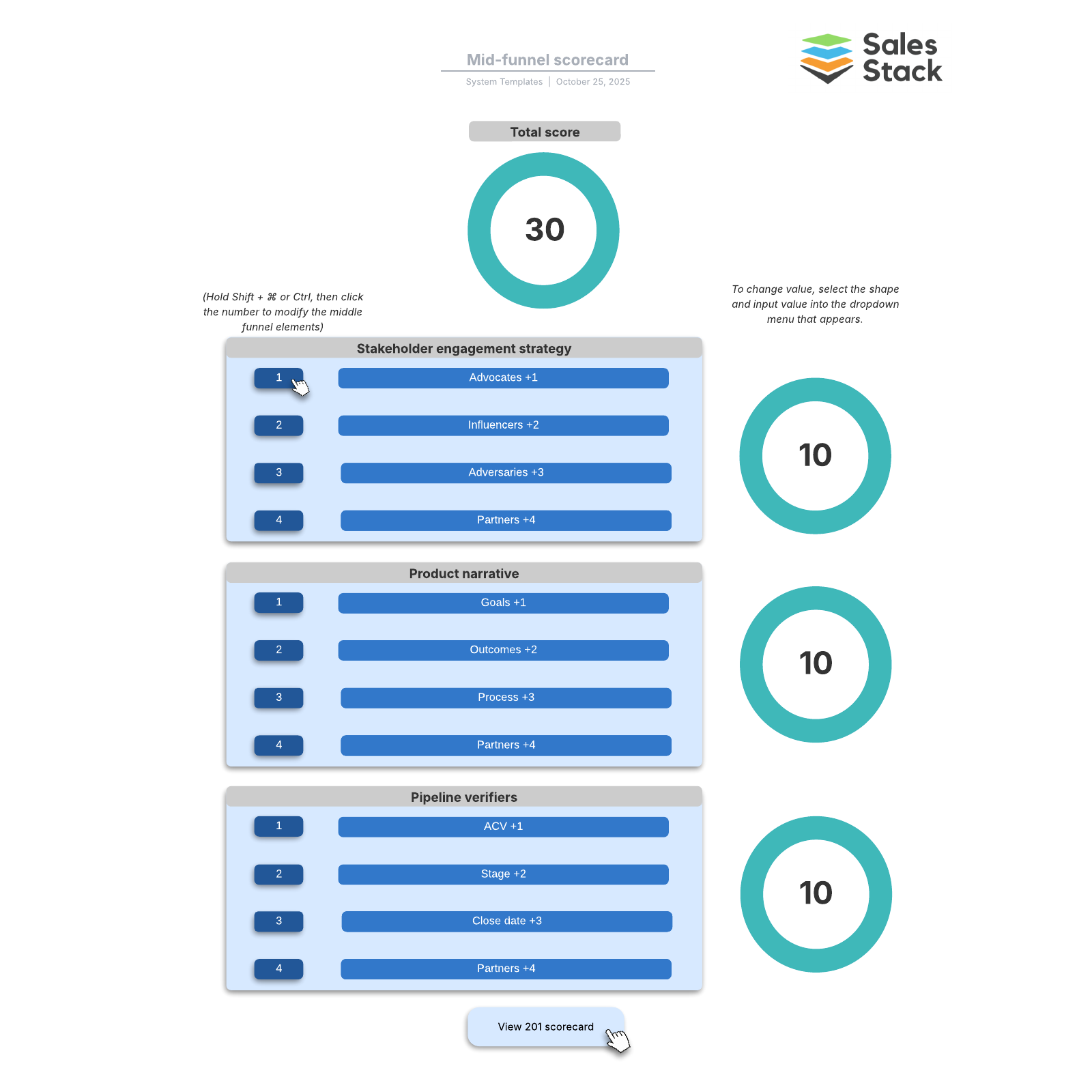 Mid-funnel scorecard