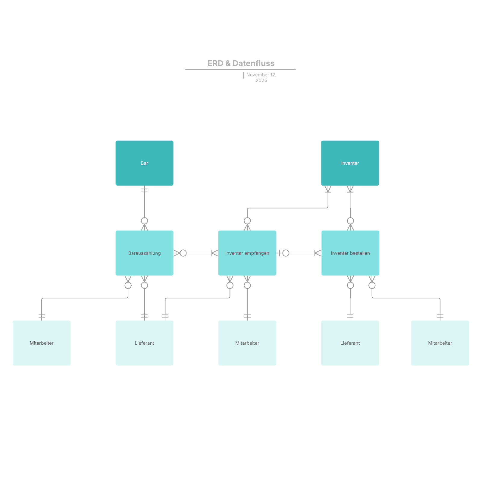 ERD & Datenfluss Vorlage