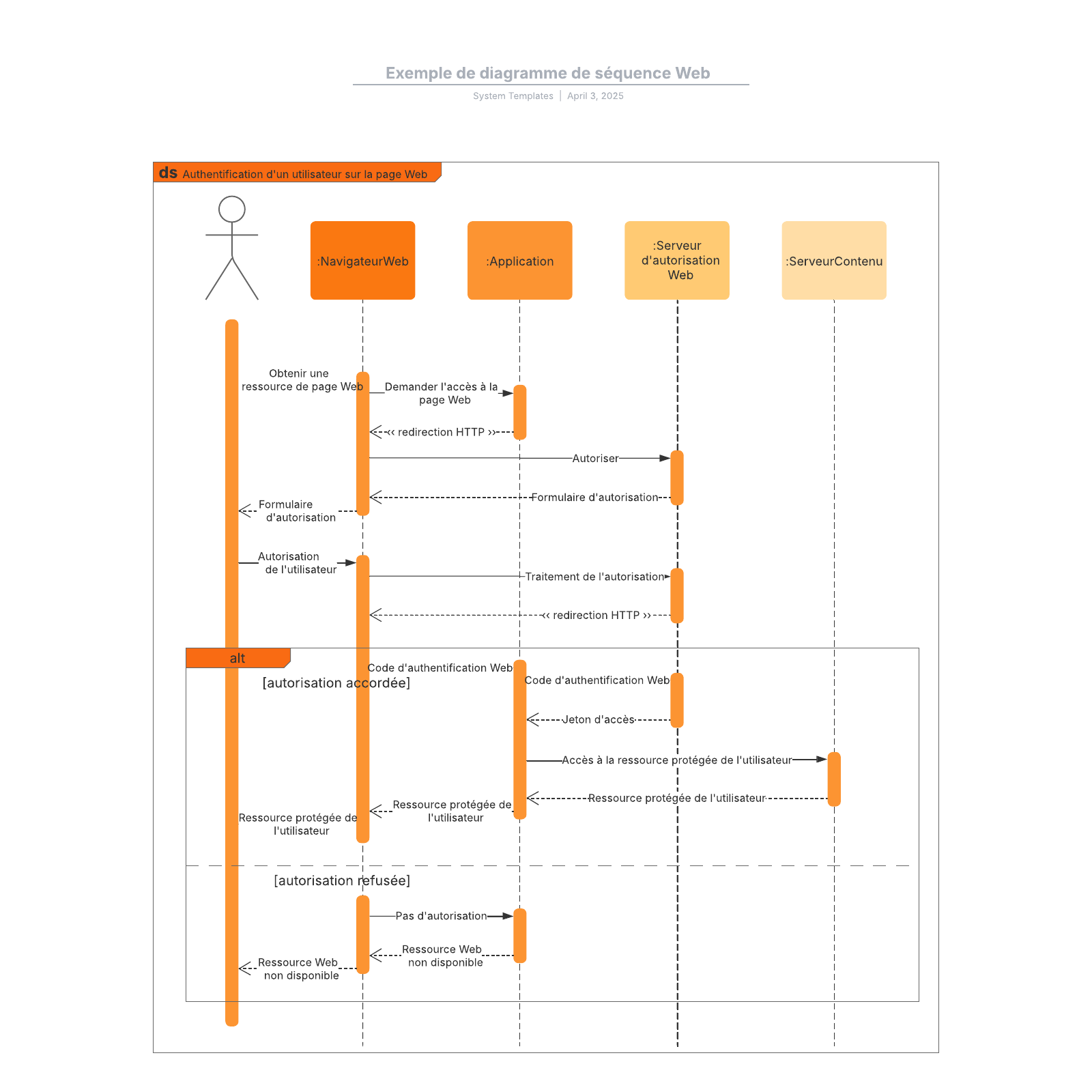 Exemple de diagramme de séquence Web Exemple de diagramme de séquence Web