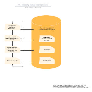 The capacity management process