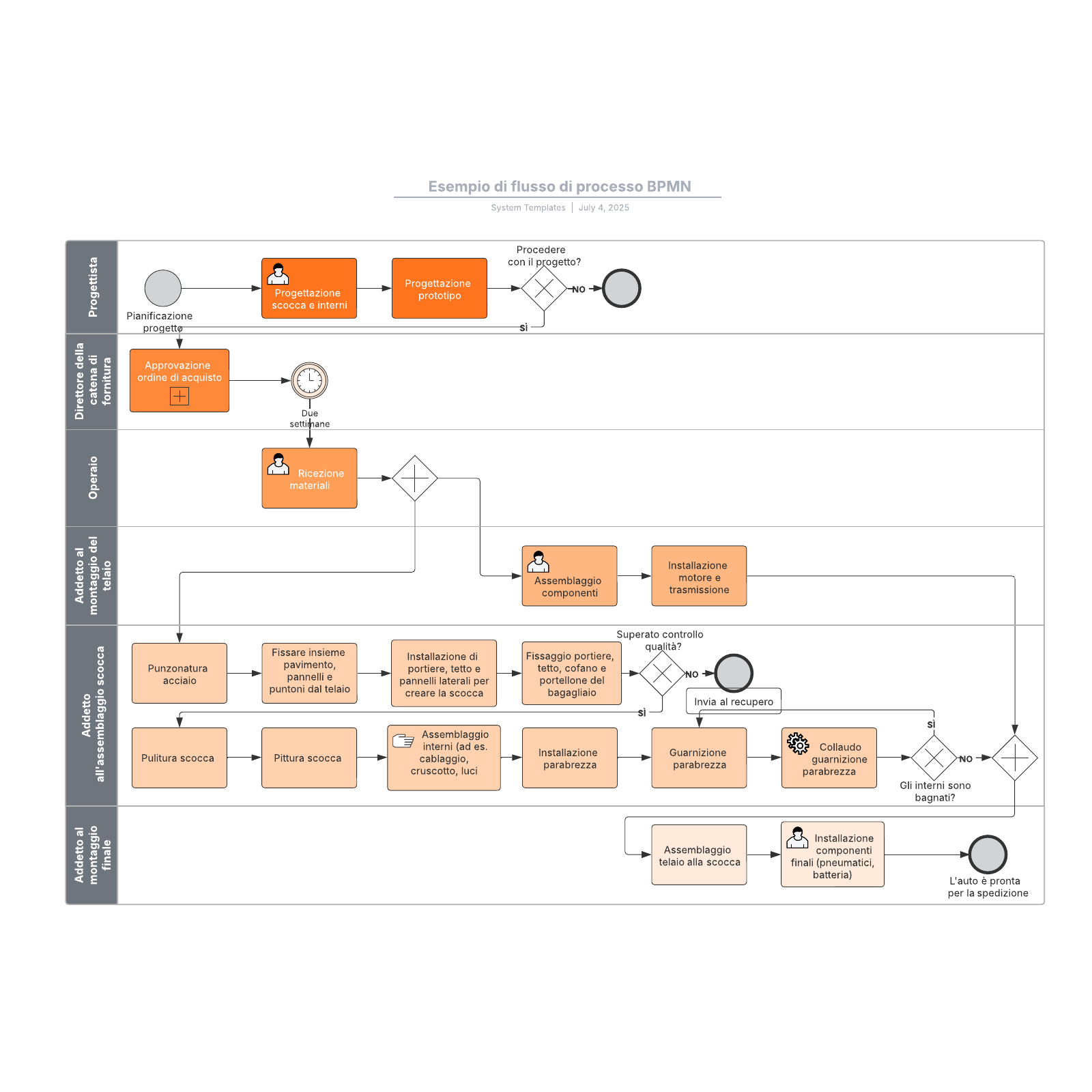 Esempio di flusso di processo BPMN | Lucidchart Esempio di flusso di processo BPMN | Lucidchart