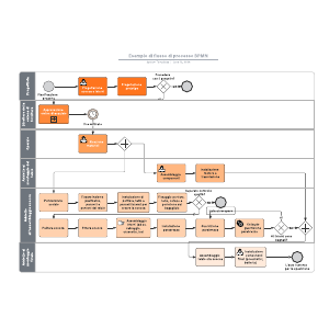 Esempio di flusso di processo BPMN