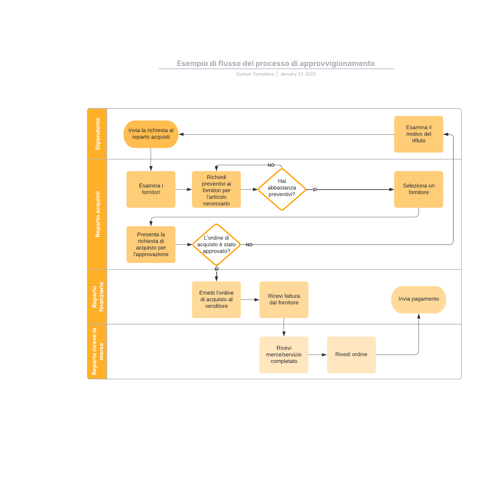 Esempio di flusso del processo di approvvigionamento Esempio di flusso del processo di approvvigionamento