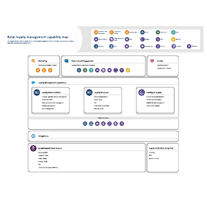 Retail loyalty management capability map