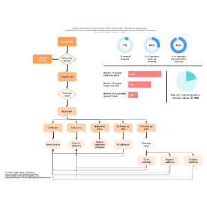 Service desk flowchart with Dynamic Shapes example