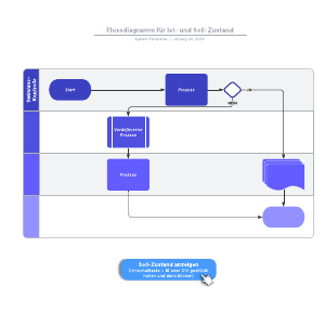 Flussdiagramm Vorlage für Ist-Soll-Zustand | Lucidchart