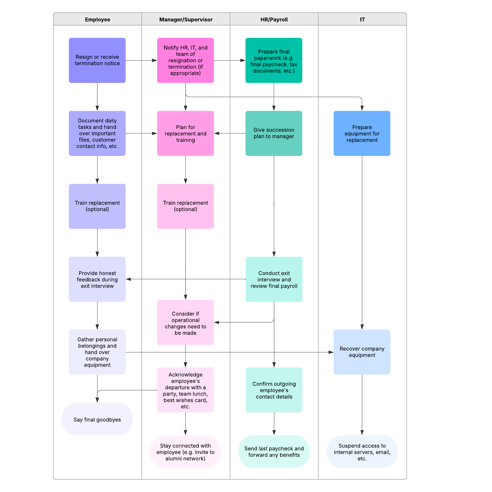Offboarding process flowchart example | Lucidchart