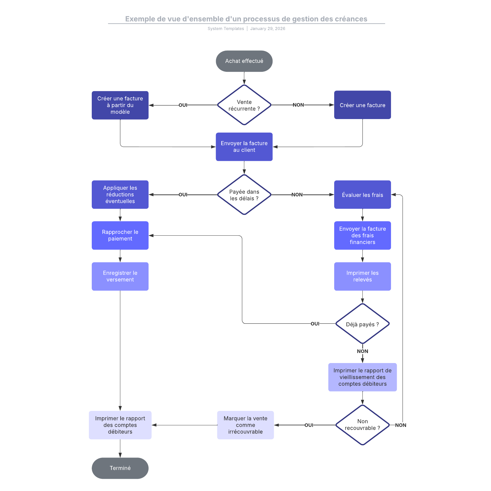 Exemple de vue d'ensemble d'un processus de gestion des créances