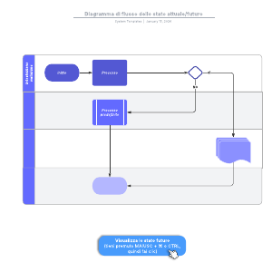 Diagramma di flusso dello stato attuale/futuro