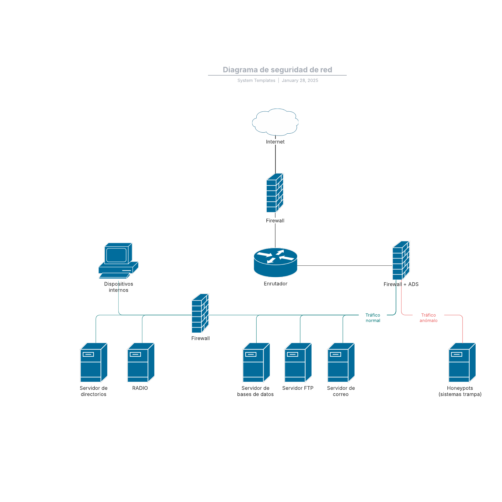 Diagrama de seguridad de red Diagrama de seguridad de red