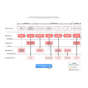 Service-Blueprint für Ist- und Soll-Zustand - Beispiel | Lucidchart