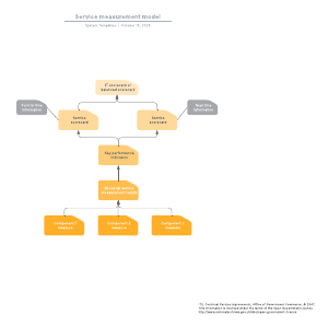 Service measurement model